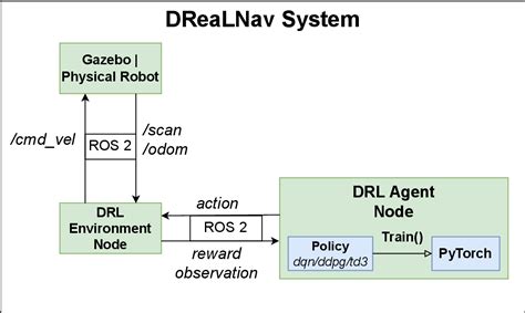 Figure 3 1 From Toward Reliable Robot Navigation Using Deep
