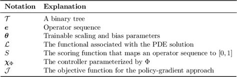 table 3 1 from finite expression method for solving high dimensional