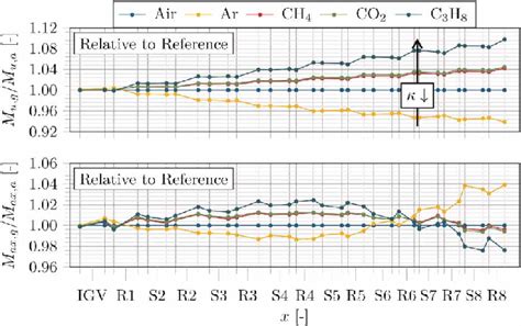 Relative Mach Number Deviation Using The Reference Geometry Mass Flow Download Scientific