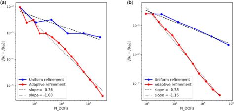 comparison of orders of convergence in terms of number of degrees of