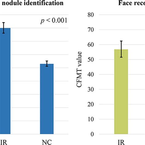 Individual Performance Of Lung Nodule Identification And Face Download Scientific Diagram