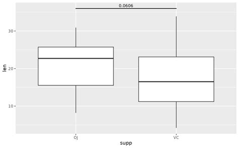 Add P Values To A Ggplot — Addpvalue • Ggprism