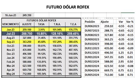 Evolución De Las Cotizaciones Del Dólar Al 16 De Junio 2023 Debursa