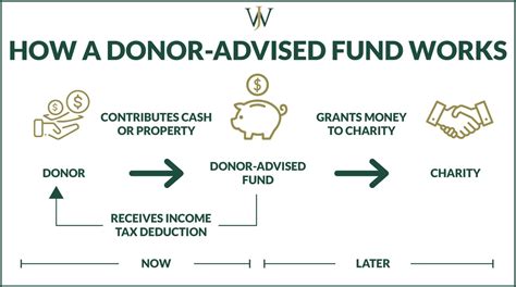 How To Use Donor Advised Funds For Charitable Giving And To Reduce Taxes