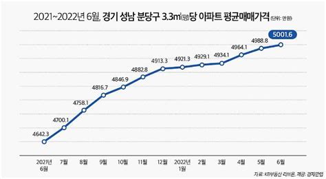 분당구 아파트 33㎡당 평균매매가 사상 첫 5000만원 돌파 아주경제