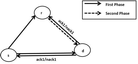One Relay Incremental Cooperative Communication Model Download