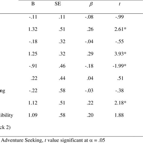 summary of hierarchical multiple regression analysis results