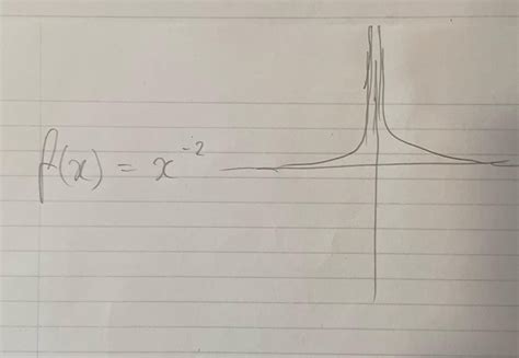 Why 0⁻² Undefined R Askmath