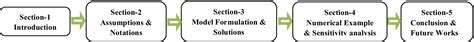 Frontiers Two Warehouse Deterministic Inventory Model Of Expiry Date Known Deteriorating Items