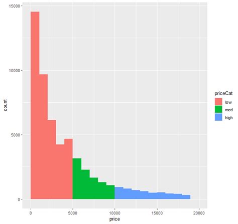 Density Histogram With Different Fill Colours