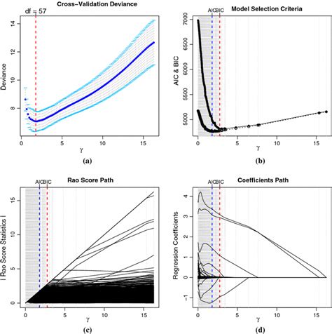 a plot of the tenfold cross validation deviance b model selection