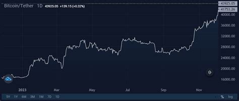 Bitcoin Bears Are Hit By Train Again StormGain