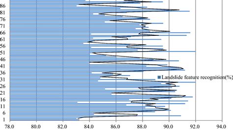 Statistical Diagram Of The Landslide Feature Recognition Accuracy Of