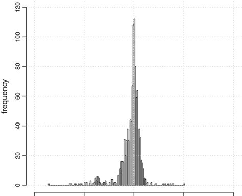 Histogram Of Skew Angles Measured On Deskewed Pages The Vast Majority Download Scientific Histogram Of Skew Angles Measured On Deskewed Pages The Vast Majority Download Scientific