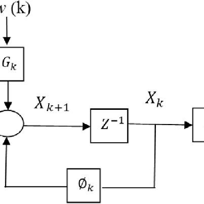 State Space Model Of A Linear System 3 Download Scientific Diagram
