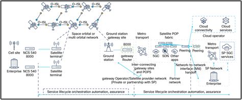 Solutions Beyond Terrestrial Limits Ciscos Validated Architecture For Secure High