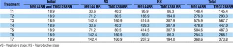 Summary Of Analysis Of Variance For Agronomic Characteristics And Yield Download Table