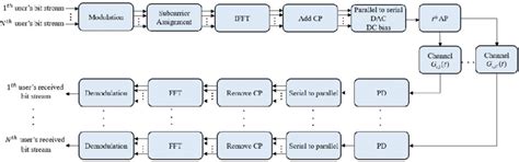 Dco Ofdma Block Diagram Download Scientific Diagram