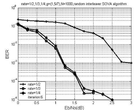 9 Ber Performance For Different Rates Of Turbo Codes Using