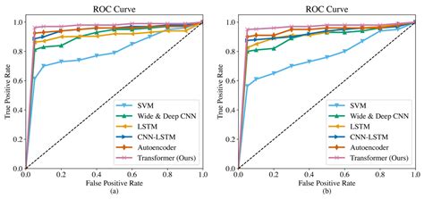 Detecting Anomalous Electricity Consumption With Transformer And