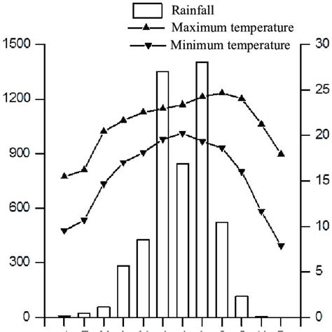 Mean Monthly Rainfall Mm And Maximum And Minimum Temperatures ºc In