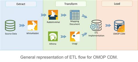 Omop Cdm An Approach For Standardizing Health Data Bmd Software