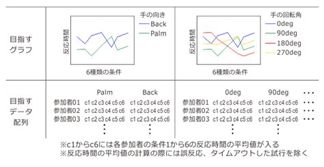 Pythonで心理実験 例題14 2 — 十河研究室
