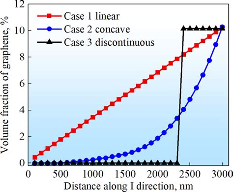Three Types Of Simulated Distributions Of Gnps Download Scientific