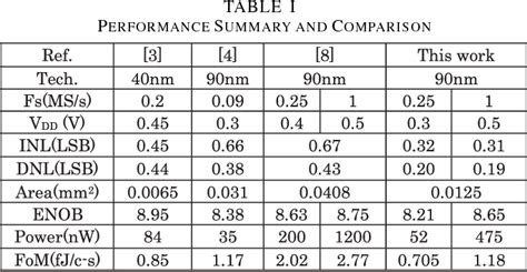 Figure 1 From A 0 3 V 0 705 FJ Conversion Step 10 Bit SAR ADC With A Shifted Monotonic Switching