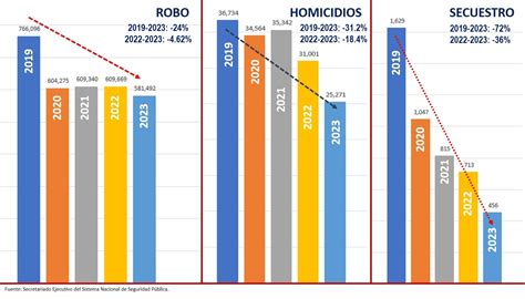 Estos Son Los Delitos Que Subieron Y Bajaron En 2023 Alto Nivel