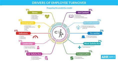 Employee Turnover