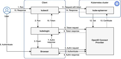 Authentication To Kube Apiserver Via Oidc Digi Hunch