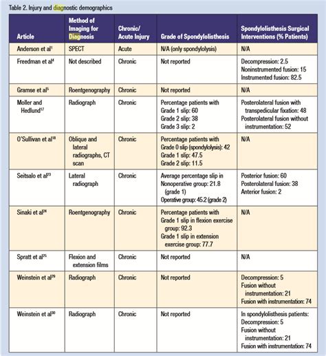 Spondylolisthesis Physiopedia