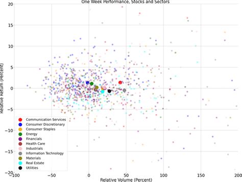 Mid And Small Cap Sector Moves R Investingandai
