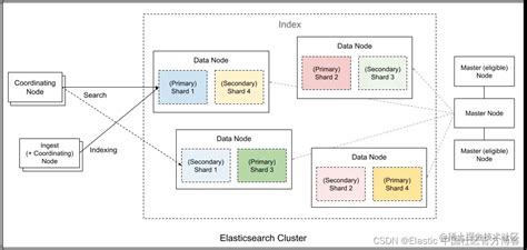 Elasticsearch：节点角色 Node Roles你可能已经知道 Elasticsearch 集群由一个或多 掘金
