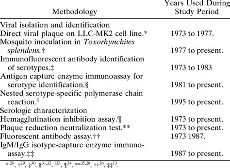 Dengue Diagnostic Tests At Armed Forces Research Institute Of Medical Download Table