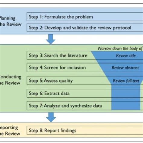 The Systematical Literature Review Stages Planning Stage At The Download Scientific Diagram