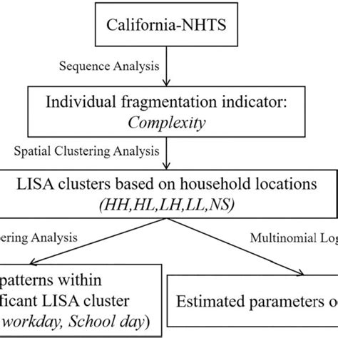 Flow Chart Of Spatial Temporal Analysis Of Peoples Time Fragmentation