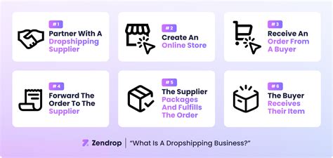 What Is Dropshipping And How Does It Work In Zendrop