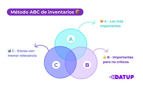 Abc Inventory Method What It Is And How To Use It In 2025