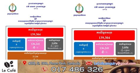 ថ្ងៃ នេះ ករណីឆ្លងកូវីដ ១៩៖ គ្មានអ្នកឆ្លងថ្មី មានអ្នកជាសះស្បើយ ០១នាក់