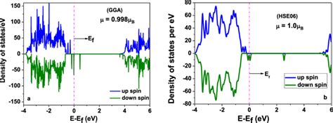Total Density Of States Spin Resolved Of N Doped Y 2 O 3 2 083 At
