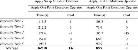 Different Function Performance Results For Genetic Algorithm When
