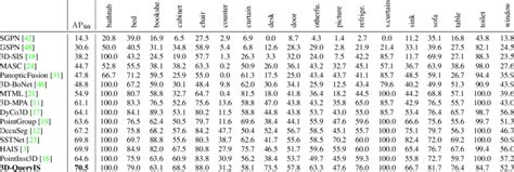 Results Of Different Methods On The Testing Set Of The ScanNetV2