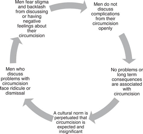 Prevalence Paradox Of Circumcision Complications Download Scientific