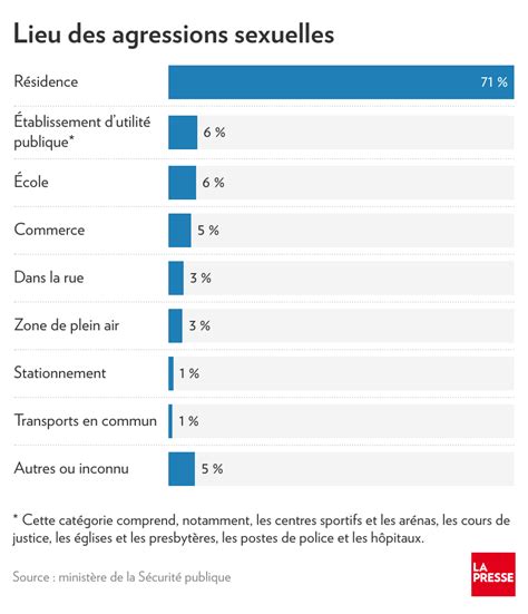 Agressions Sexuelles Hausse Marquée Des Signalements Surtout Chez