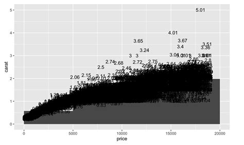 R Ggplot How To Add Labels To Stat Summary Bin Not Stat Summary