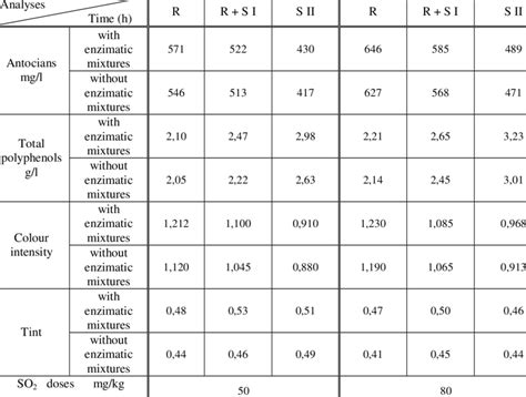 Chromatic Characteristics At Must Fractions Half Fermented Partially Download Scientific