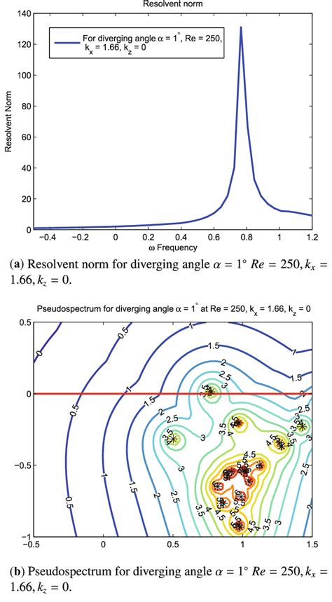 resolvent norm and pseudospectrum download scientific diagram