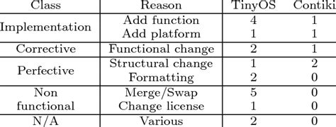 Reasons For 124 Detected Renames In Tinyos Download Table